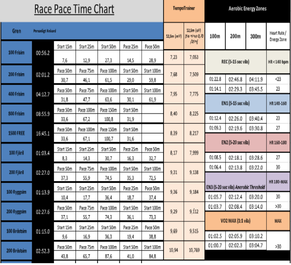 Swim Capacity & Race Pace Charts | SK Neptun Simning - Ungdom - tävling ...
